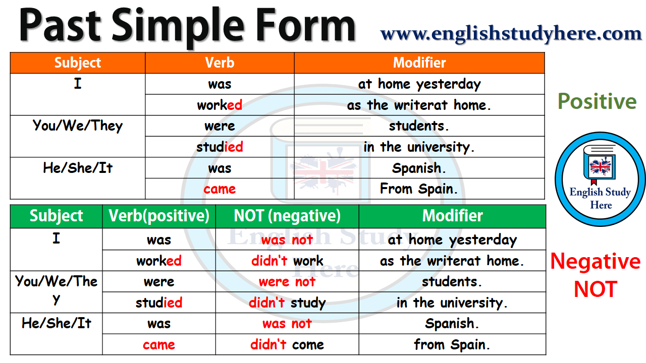 Past Simple Form Positive And Negative English Study Here