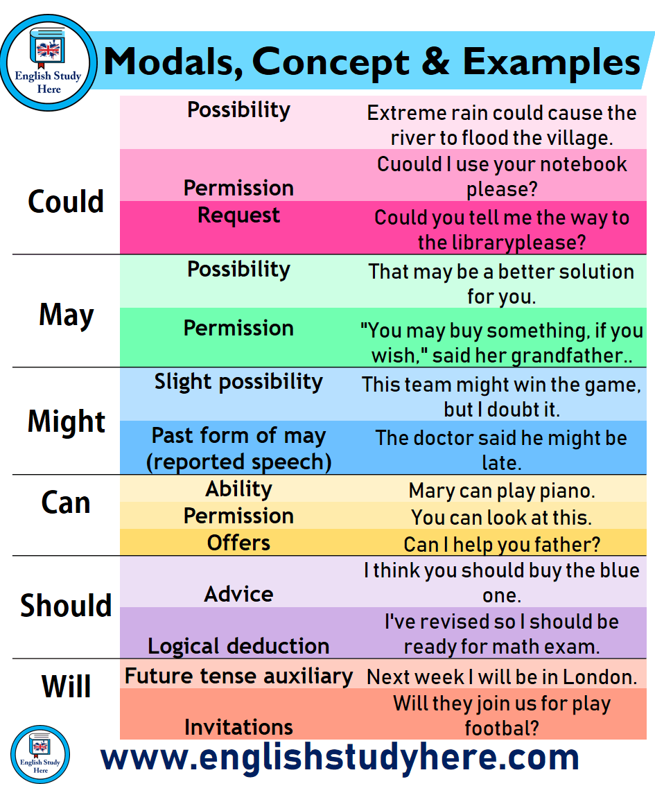 Modals Concept Examples English Study Here