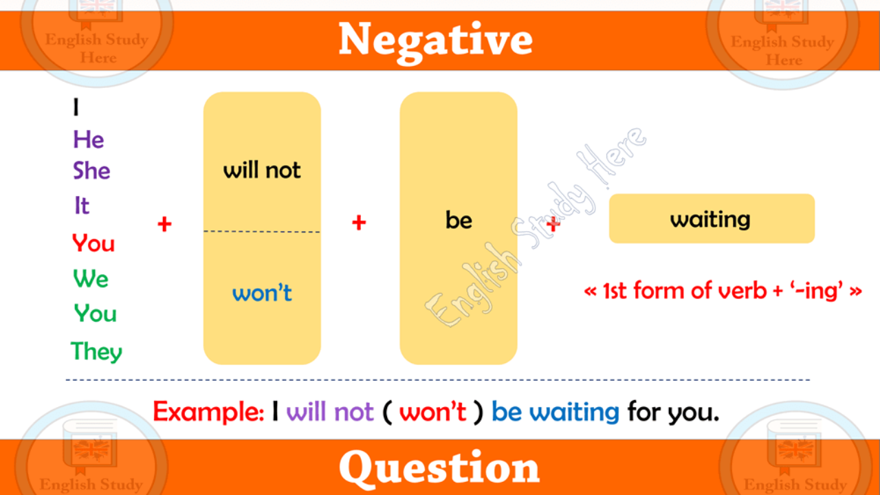 Future Continuous Tense In English English Study Here Present