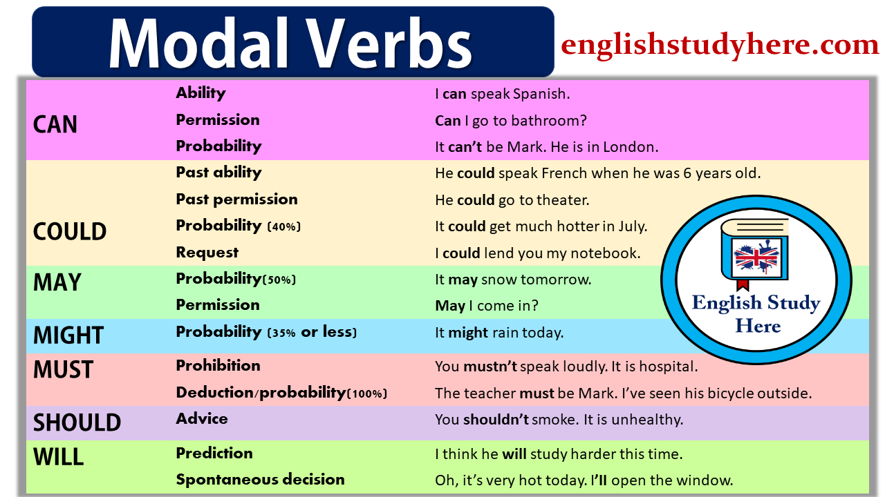 O Que S o Modal Verbs YaLearn