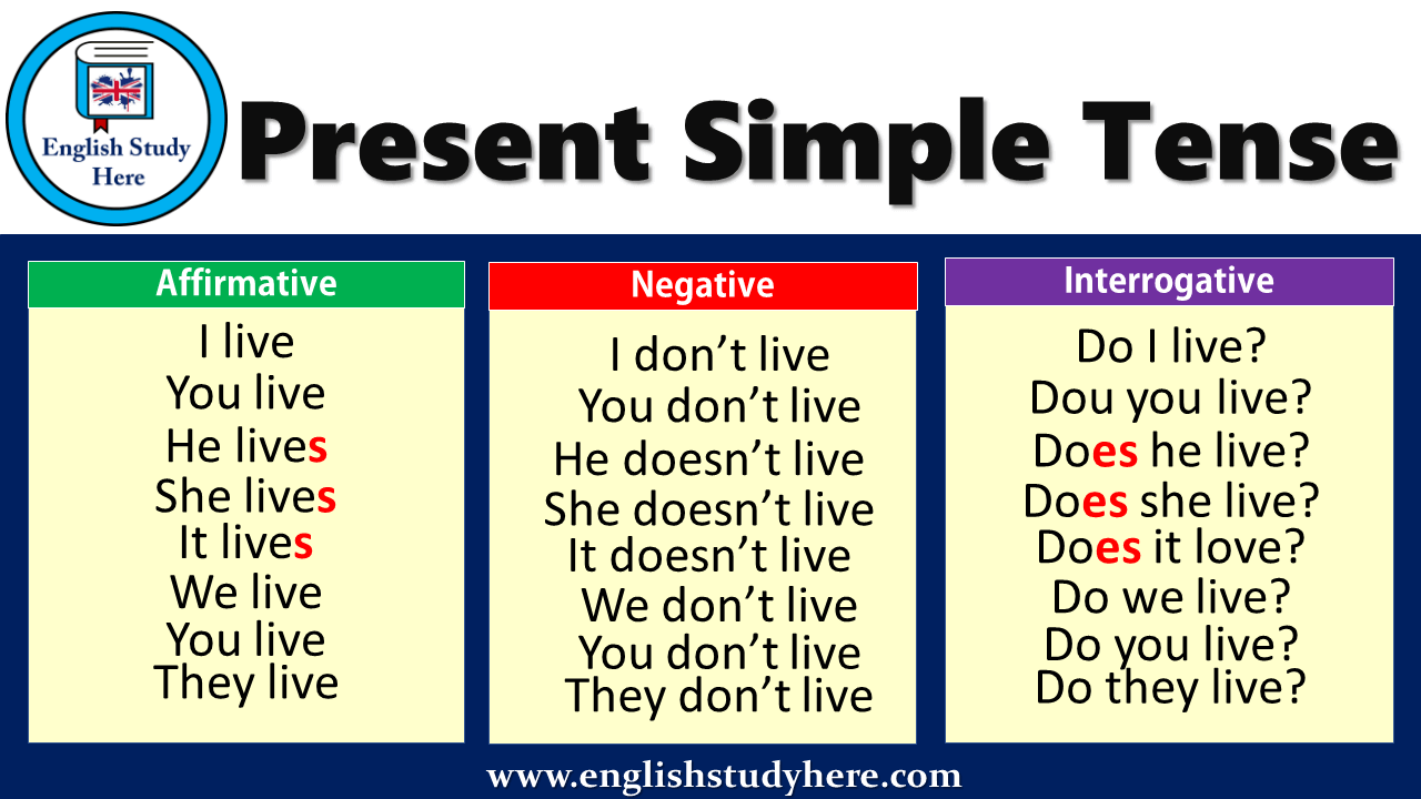 Present Simple Tense Affirmative Negative Interrogative English 