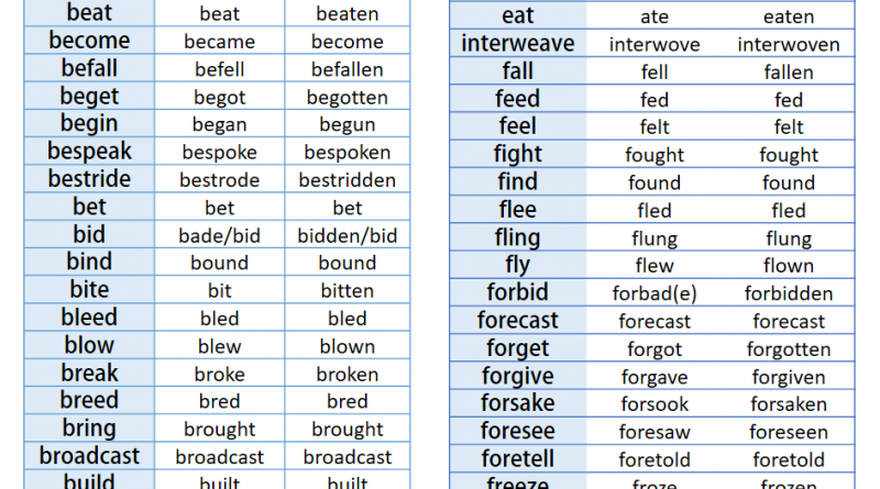 Common Irregular Verbs List Archives English Study Here