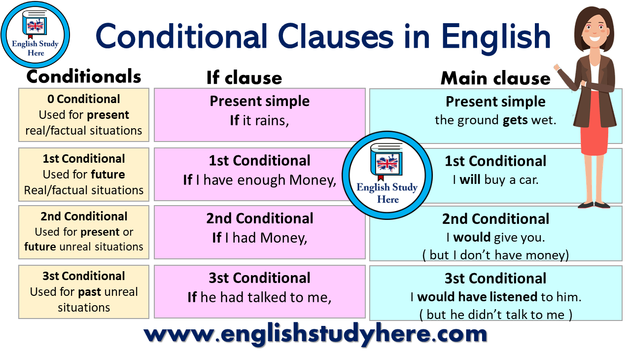 Conditional Sentences Type 2 English Study Here
