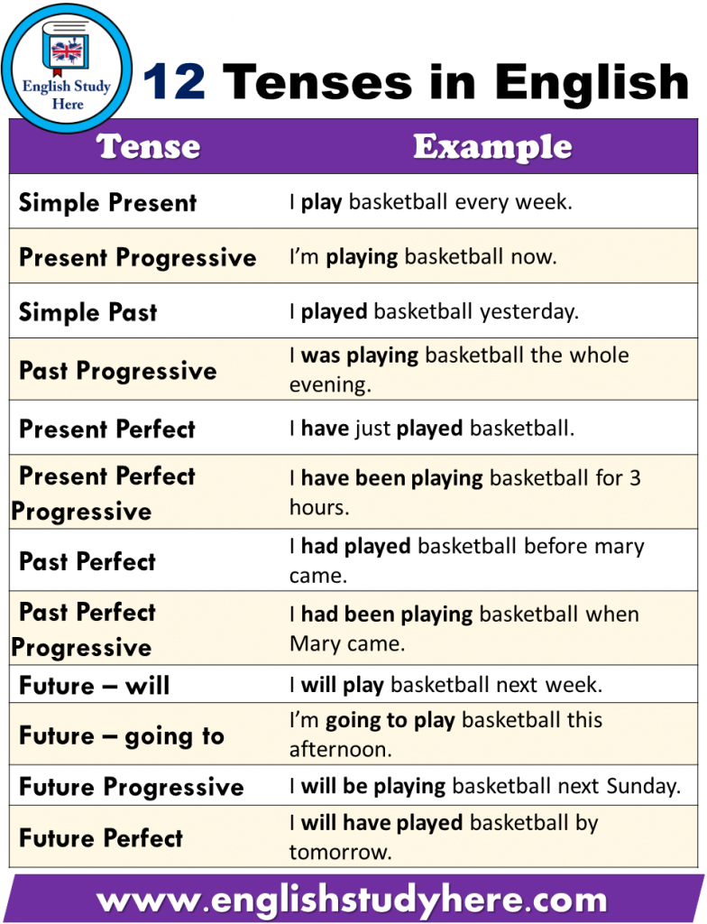 50 Sentences Of Simple Past Tense English Study Here
