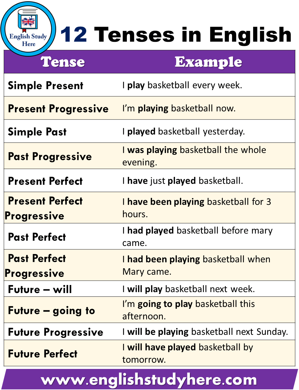 12 Types Of Tenses With Examples Pdf English Study Here