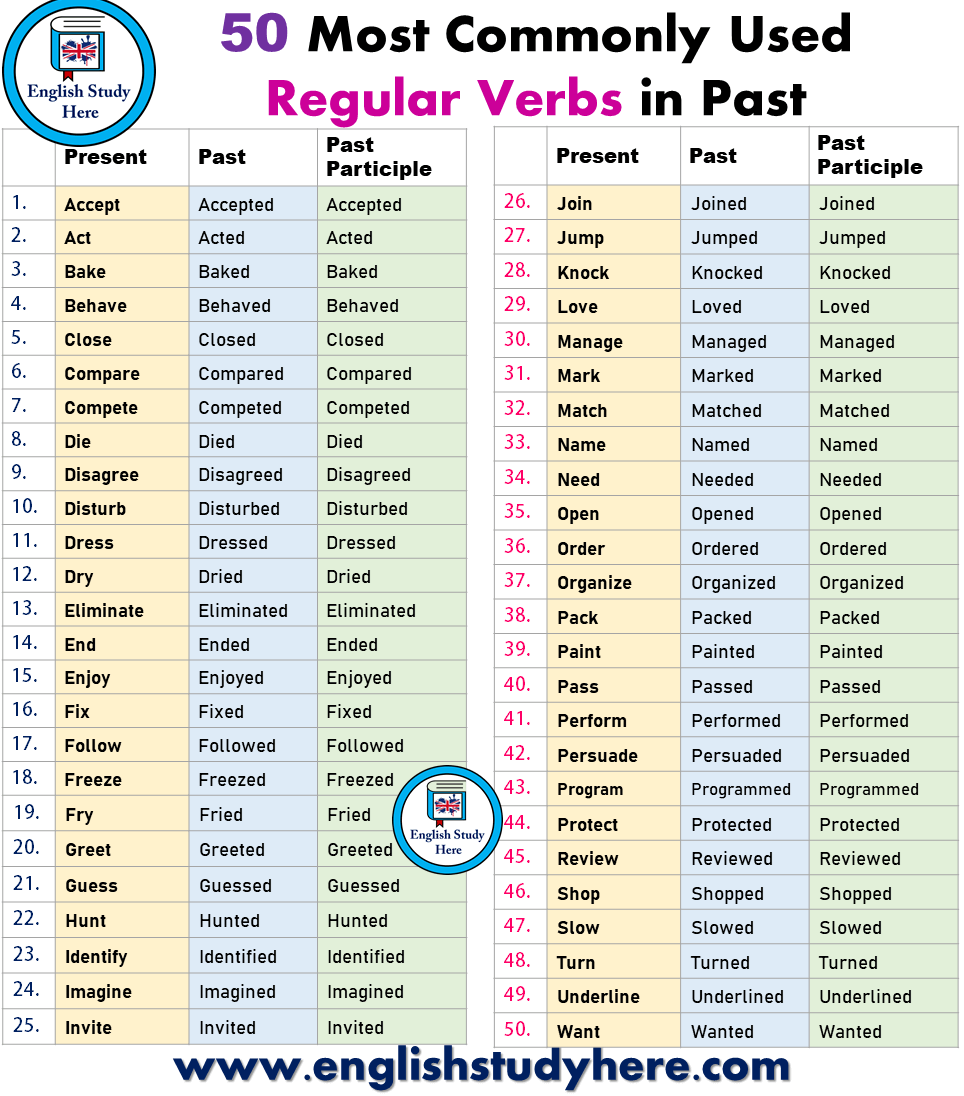 Present Past And Past Participle Verbs List Pdf