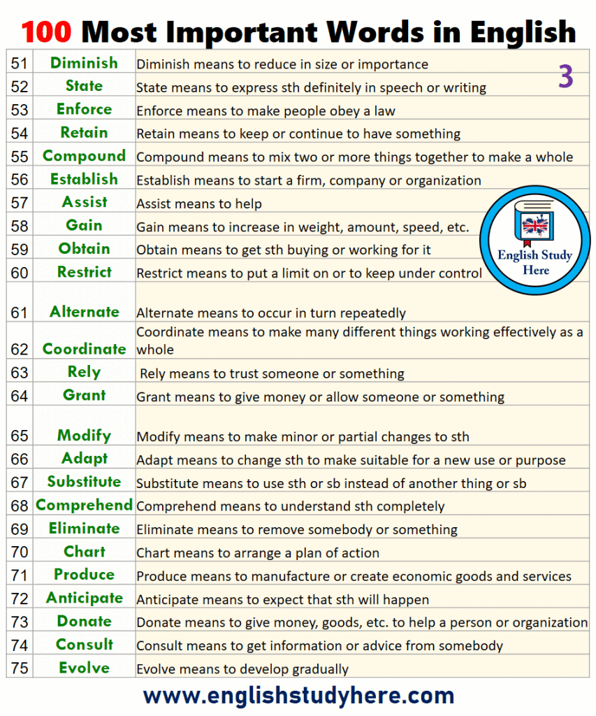 100 Most Important Words Definitions English Study Here