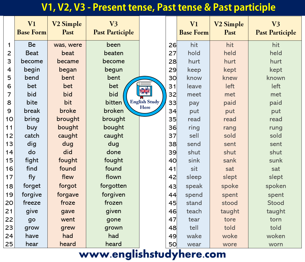 50 Examples Of Present Tense Past Tense And Past Participle English 