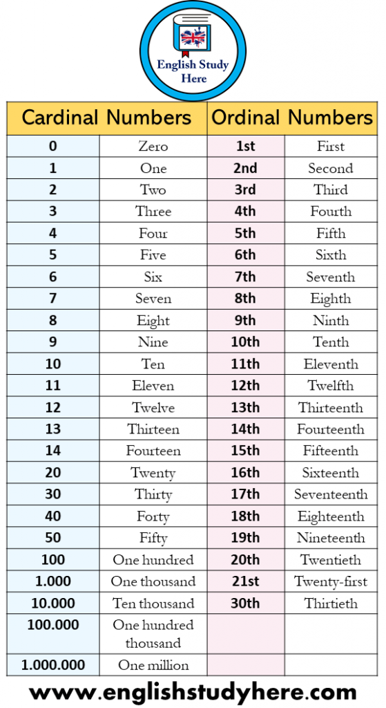 English Worksheets Cardinal Numbers And Ordinal Numbers 743
