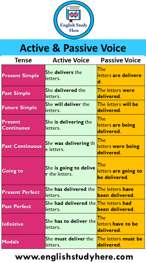 Active And Passive Voice 24 Example Sentences With Tenses English 