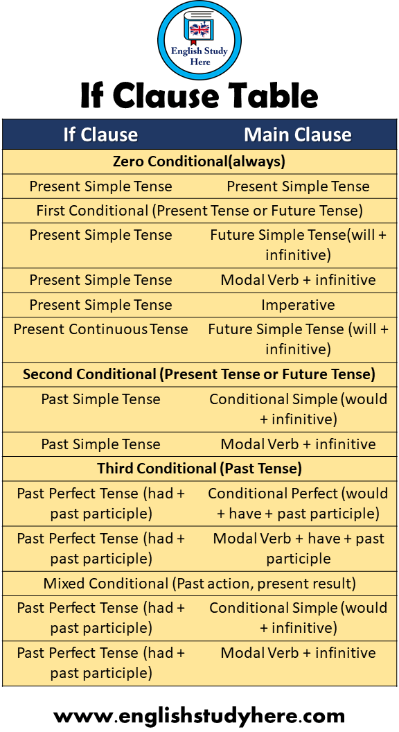 If Clause Table If Clause And Main Clause English Study Here