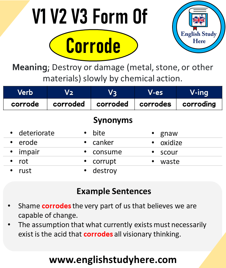 Past Tense Of Corrode Past Participle Of Corrode V1 V2 V3 V4 V5 Form